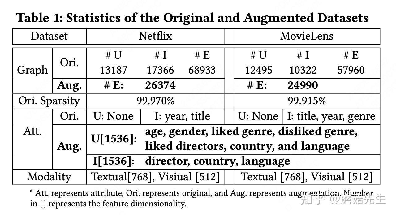 WSDM2024 | 港大 百度, LLMRec: 基于LLM增强的多模态图神经网络推荐 - 知乎