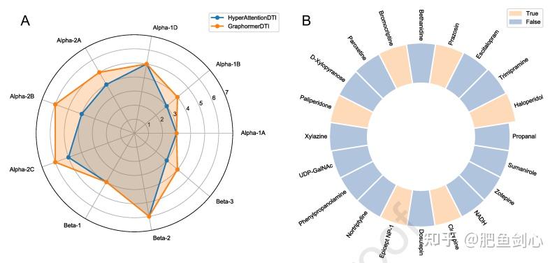 论文笔记34|GraphormerDTI A graph transformer-based approach for drug-target interaction prediction - 知乎