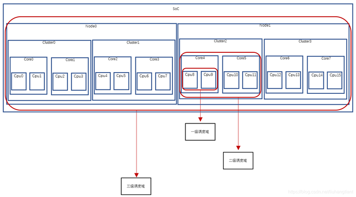 Linux进程管理之调度域 - 知乎