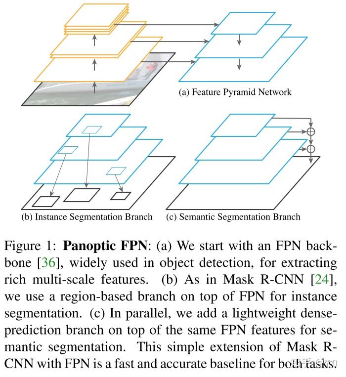Panoptic Feature Pyramid Networks阅读笔记 - 知乎