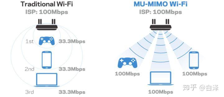 【WIFI6科普】什么是mu-mimo？ - 知乎