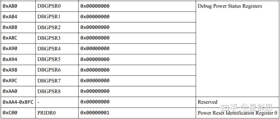 cpu.arm.a55.dsu.ROM table - 知乎