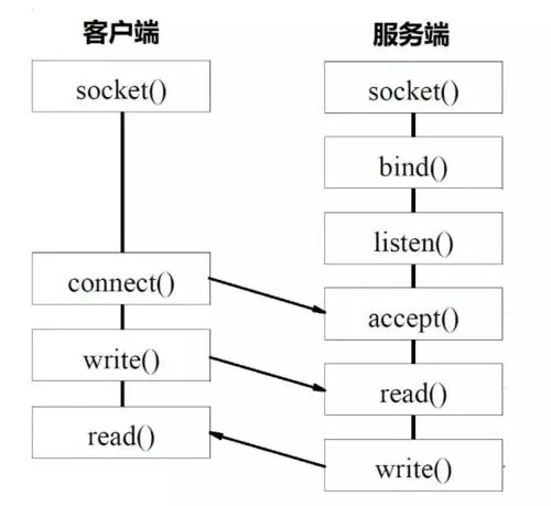 Linux内核网络协议栈源码学习 -> socket函数(二) - 知乎