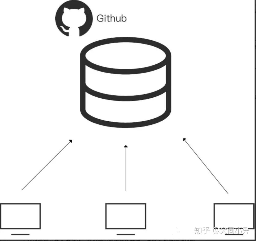 程序员必知：这是一份全面 & 详细的 Git与Github 介绍指南 - 知乎