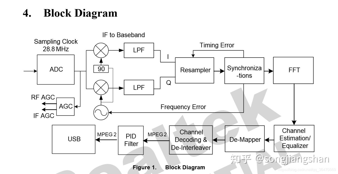 RTL-SDR RTL-283 使用说明1 - 知乎
