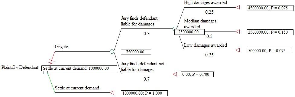 开始 - 在TreeAge中构建决策树模型 - 知乎