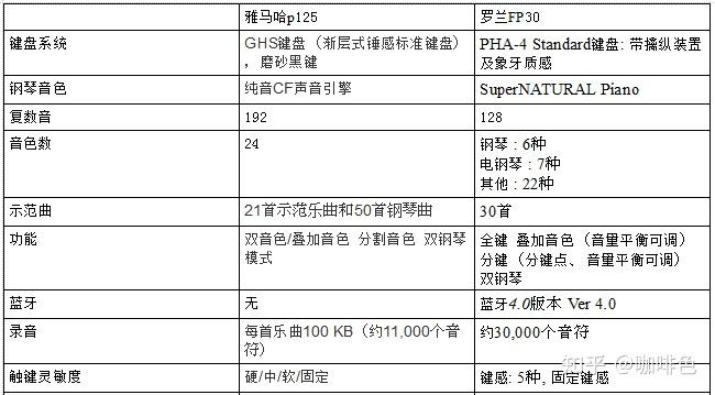 电钢雅马哈p125和罗兰fp30选哪一个 非常重音色 但是p125手感真的很差吗?