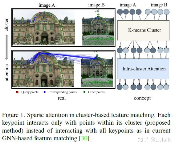 [2022]ClusterGNN: Cluster-based Coarse-to-Fine Graph Neural Network for Efficient Feature ...