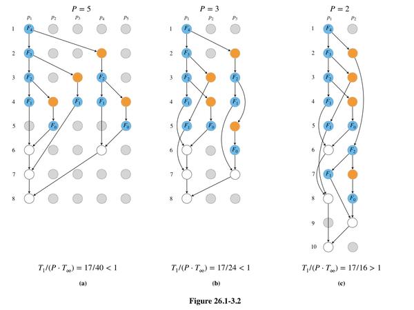 算法导论（第四版）第二十六章：并行算法 第一节：fork-join 并行基础 - 知乎