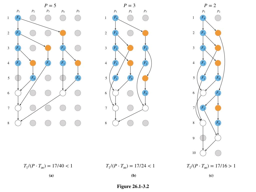 算法导论（第四版）第二十六章：并行算法 第一节：fork-join 并行基础 - 知乎
