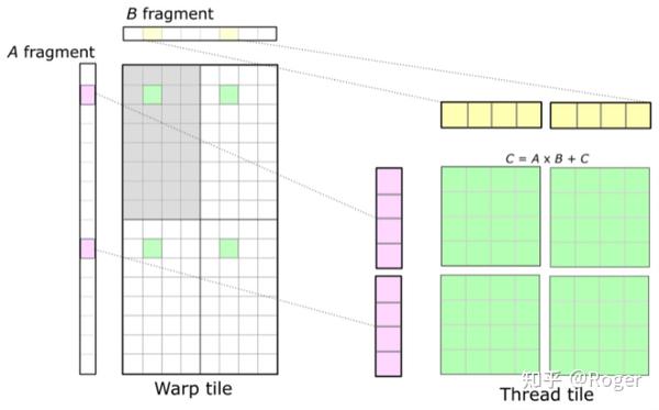 如何在GPU上进行GEMM优化 - 知乎