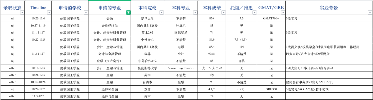 2022Fall伦敦国王学院（KCL）offer/rej信息汇总（截止到2021.12.15带Timeline） - 知乎