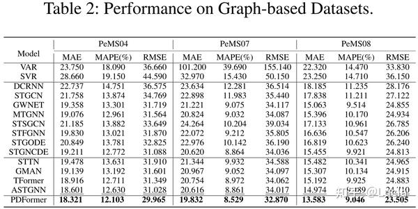 【交通数据预测】PDFormer (AAAI 2023) - 知乎