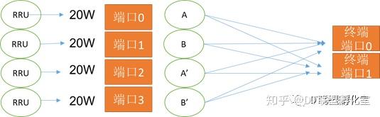 RRU功率和端口那些事 - 知乎