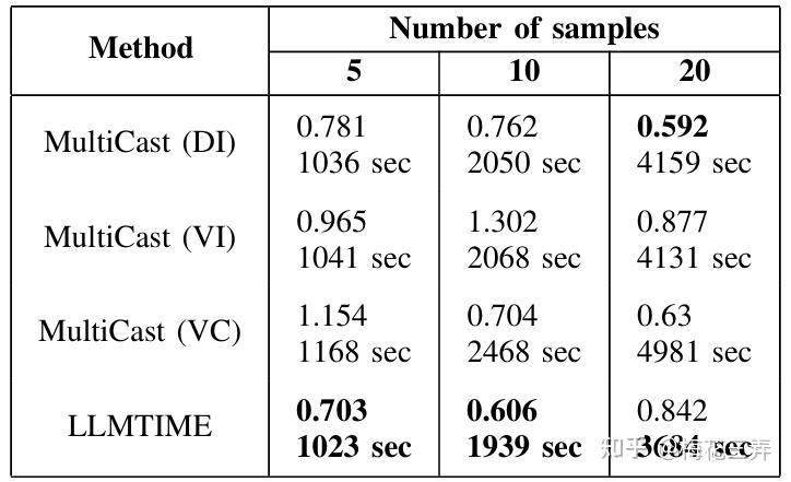 LLM+时序预测！荣登CVPR！ - 知乎