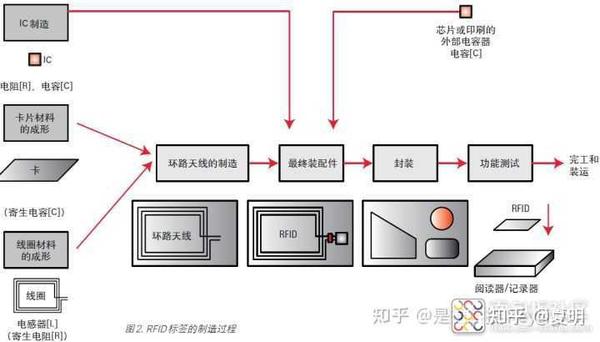 了解无线射频识别RFID技术 - 知乎
