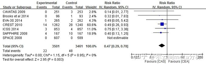 Meta分析森林图详细解读，这个结果支持试验组吗？ - 知乎