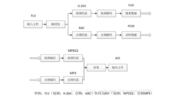 FFMPEG总结 -- 音视频编解码和转码（全） - 知乎
