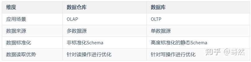 数据仓库面试总结 - 知乎