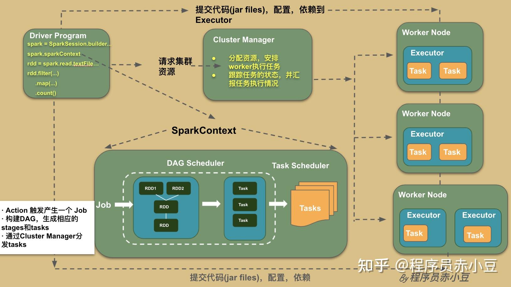 Spark 架构剖析：一个任务是怎么执行的 - 知乎