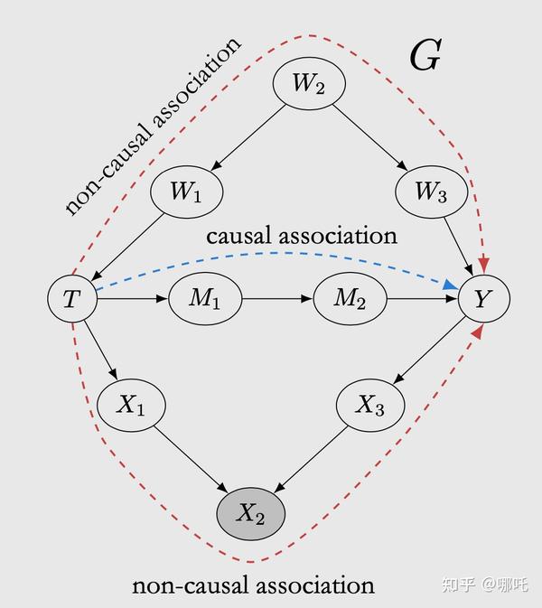 因果推断-3-CausalModel（SCM) - 知乎