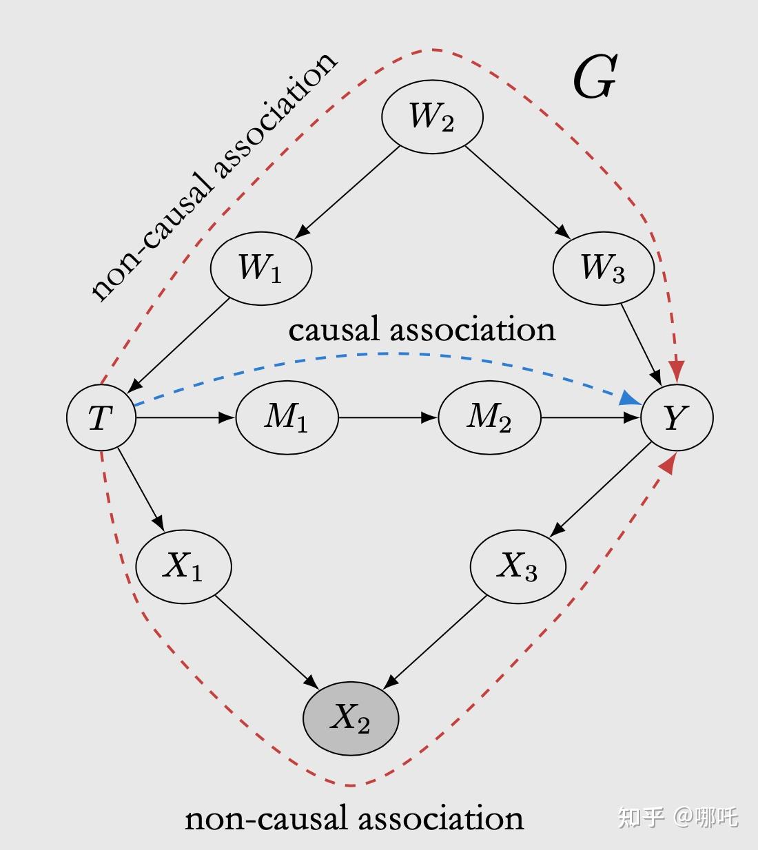 因果推断-3-CausalModel（SCM) - 知乎