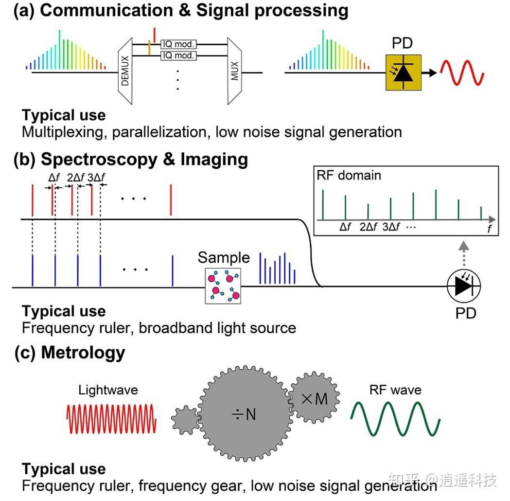 微腔光频梳技术 - 知乎