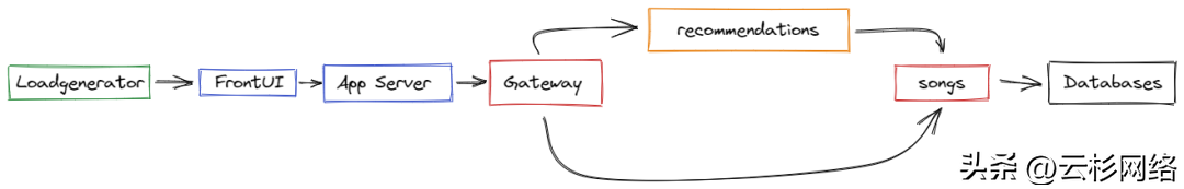 使用 OpenTelemetry 零代码修改接收 SkyWalking 追踪数据 - 知乎