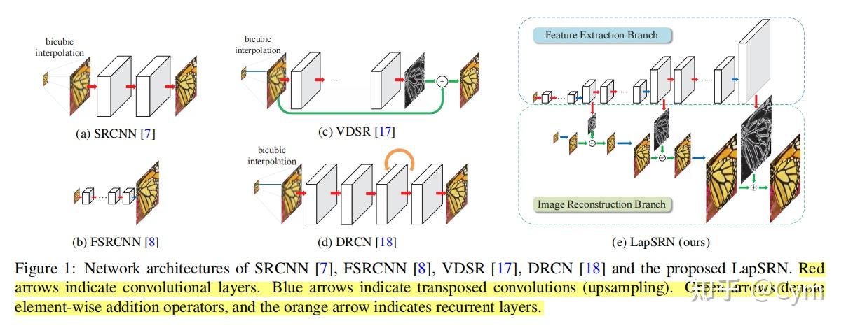 CVPR2017：Deep Laplacian Pyramid Networks for Fast and Accurate Super ...
