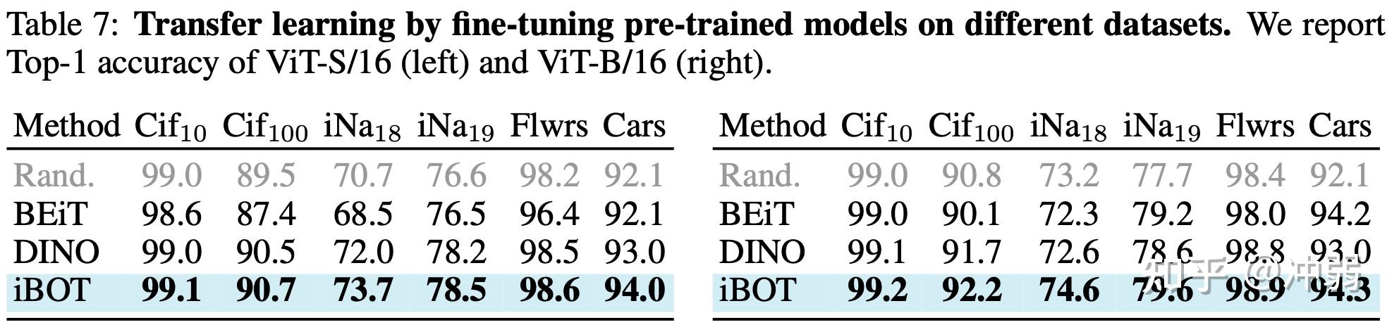 一篇文章搞懂iBOT - 知乎