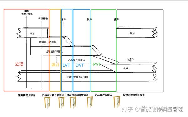 一文读懂EVT/DVT/PVT三大验证阶段 - 知乎