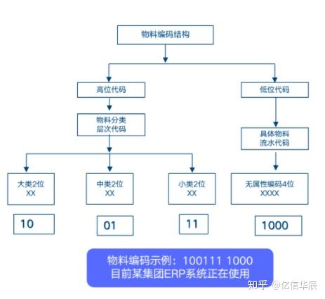 如何进行主数据编码，有什么注意事项 - 知乎