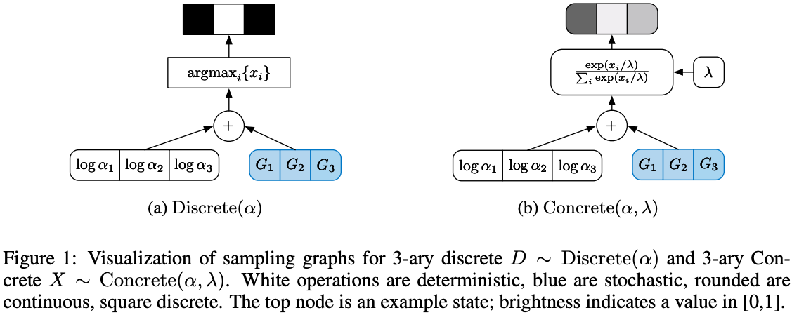 Gumbel？Softmax？Gumbel-Softmax！ - 知乎