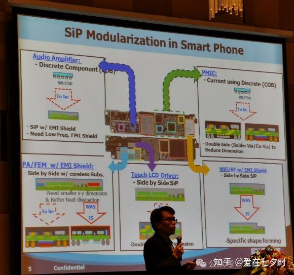 关于半导体系统封装(SIP)的详解； - 知乎