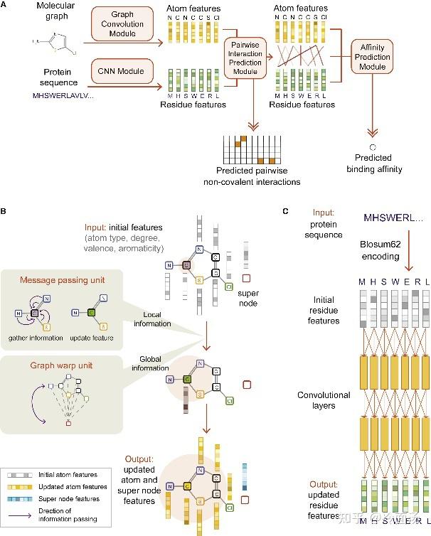 MONN: A Multi-objective Neural Network for Predicting Compound-Protein ...