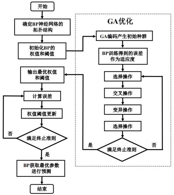 遗传算法ga优化bp神经网络ga Bp回归预测 附matlab源代码 知乎