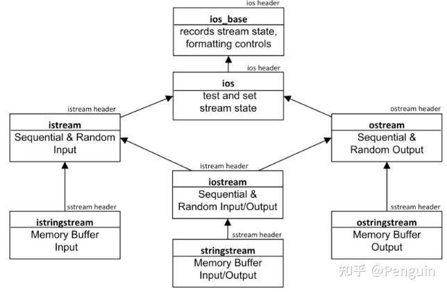 c++输入输出流（万字超详细解析） - 知乎