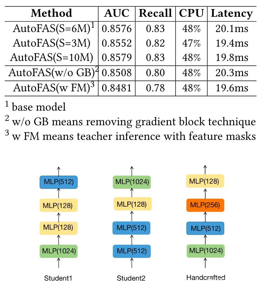 KDD 2022 | AutoFAS: 粗排场景自动特征与结构选择算法 - 知乎