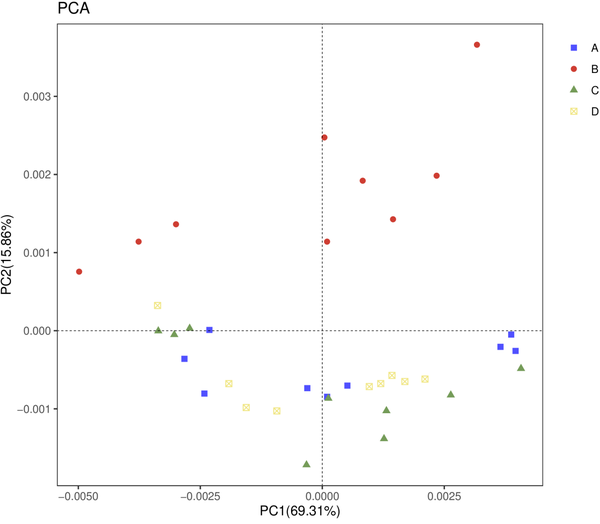 PICRUSt2功能预测分析 - 知乎