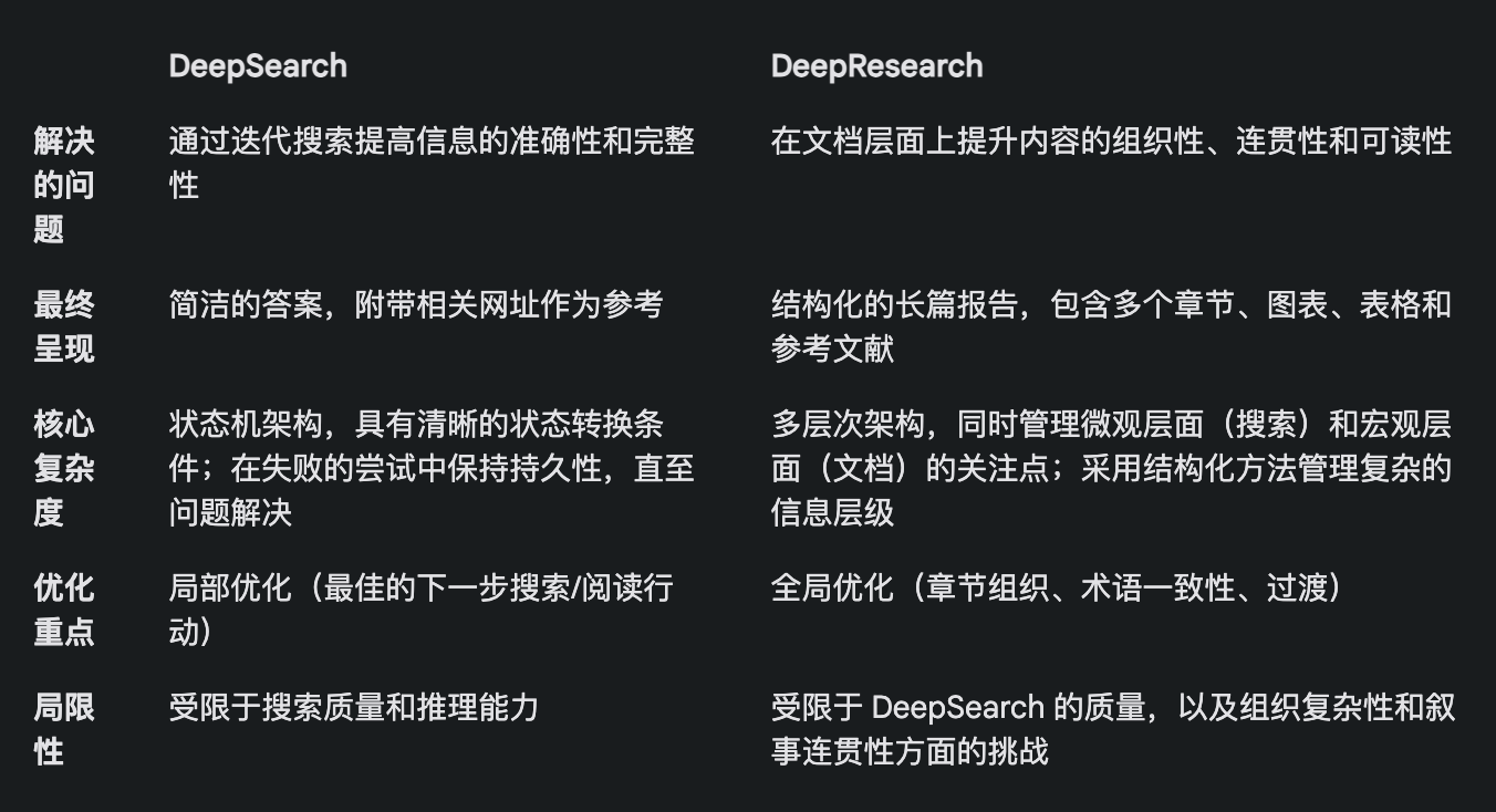 DeepSearch 与 DeepResearch 的设计和实现 - 知乎