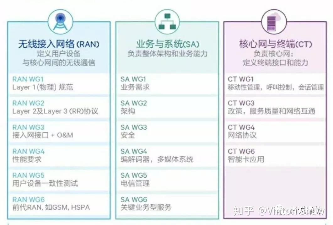 5G通信标准学习之认识3GPP - 知乎