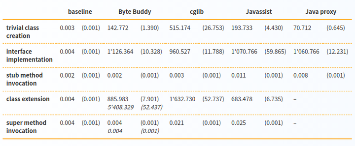 动态代理(3)-javaAgent、ASM、javassist、ByteBuddy是什么？ - 知乎