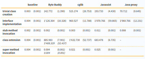 动态代理(3)-javaAgent、ASM、javassist、ByteBuddy是什么？ - 知乎