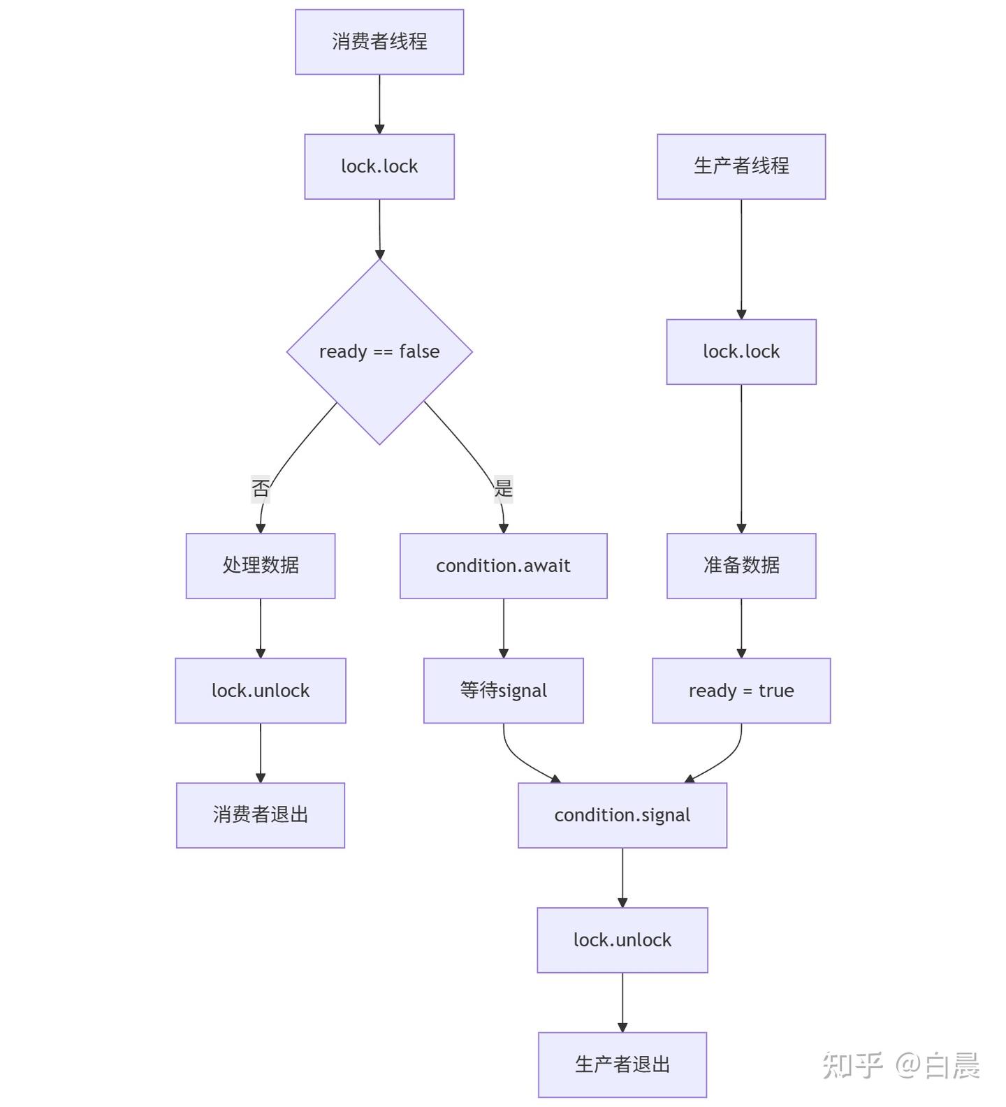 【JUC】Java并发编程入门：JUC核心API解析 - 知乎