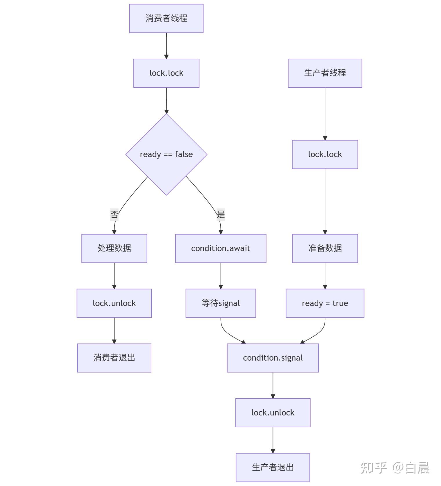 【JUC】Java并发编程入门：JUC核心API解析 - 知乎