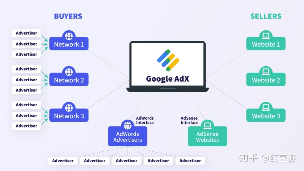 Google AdX是什么？与Google Adsense有什么差别？ - 知乎