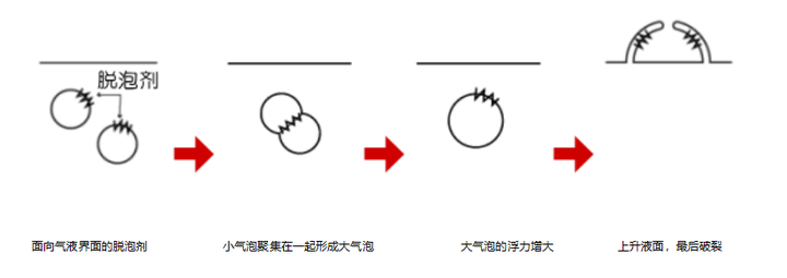你听说过的BYK-A530消泡剂，脱泡原理是什么 - 知乎