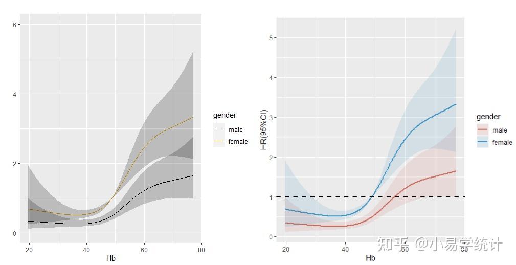 R语言|1.生存分析之限制性立方样条(RCS) - 知乎