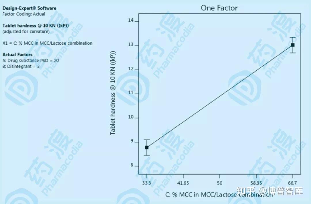结合QbD分析如何运用DOE对处方进行设计 - 知乎