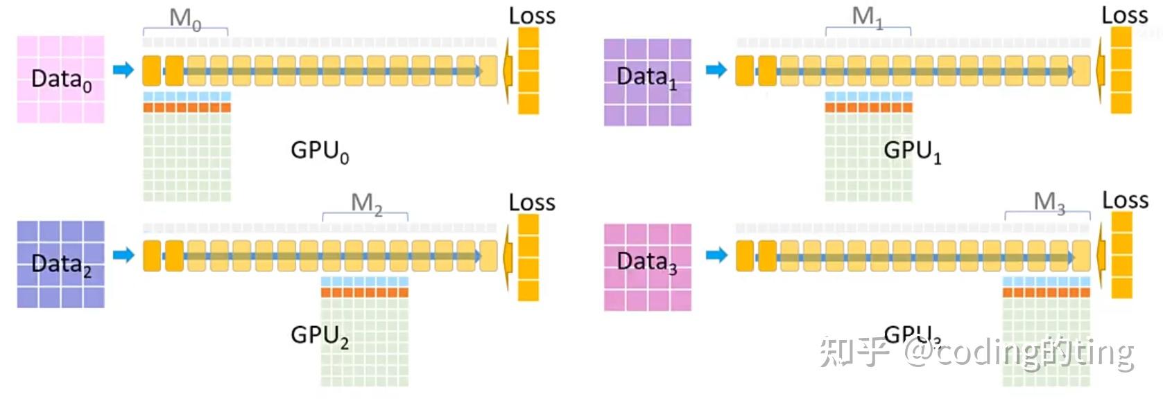 Zero Redundancy Optimizer (ZeRO) 系列解析 - 知乎